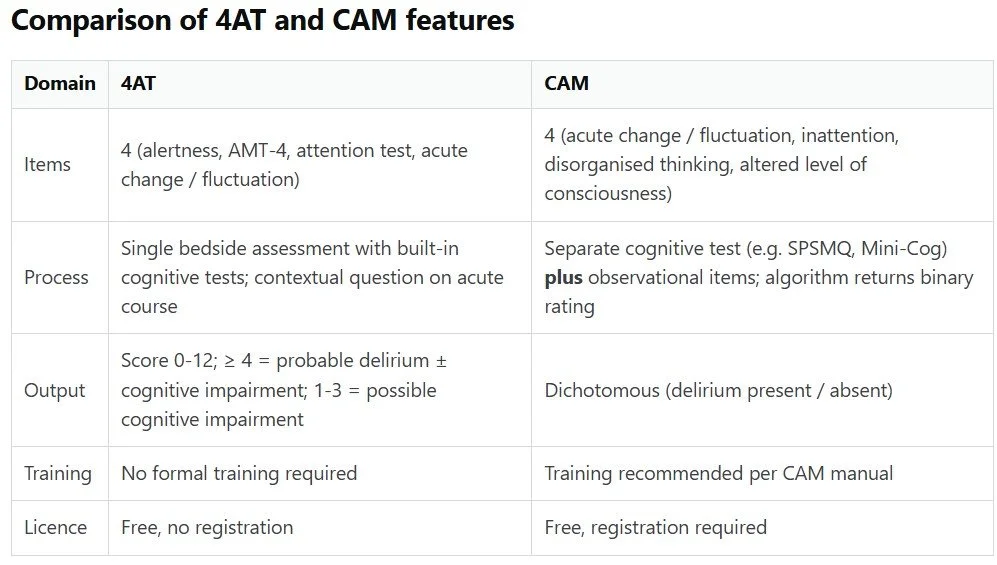 Frequently Asked Questions (FAQs) on the 4AT Delirium Assessment Tool ...