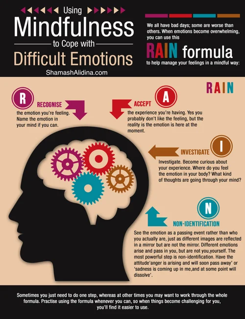 [Infographic] 4 Powerful Mindful Steps to Deal with Difficult Emotions