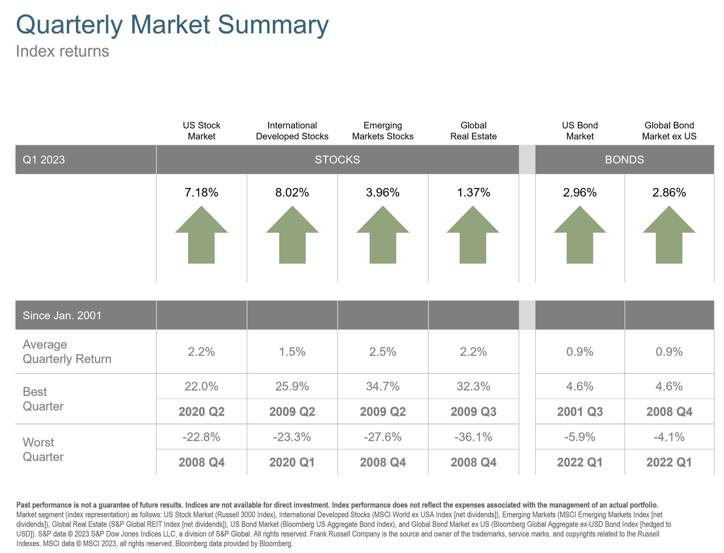Q1 2023 Market Review