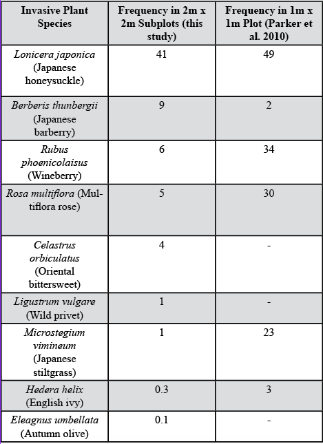 The Impact of Treefall Gaps on the Species Richness of Invasive Plants ...