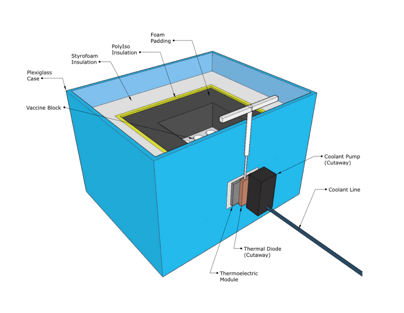 Design and Testing of a Thermoelectrically-Cooled Portable Vaccine ...