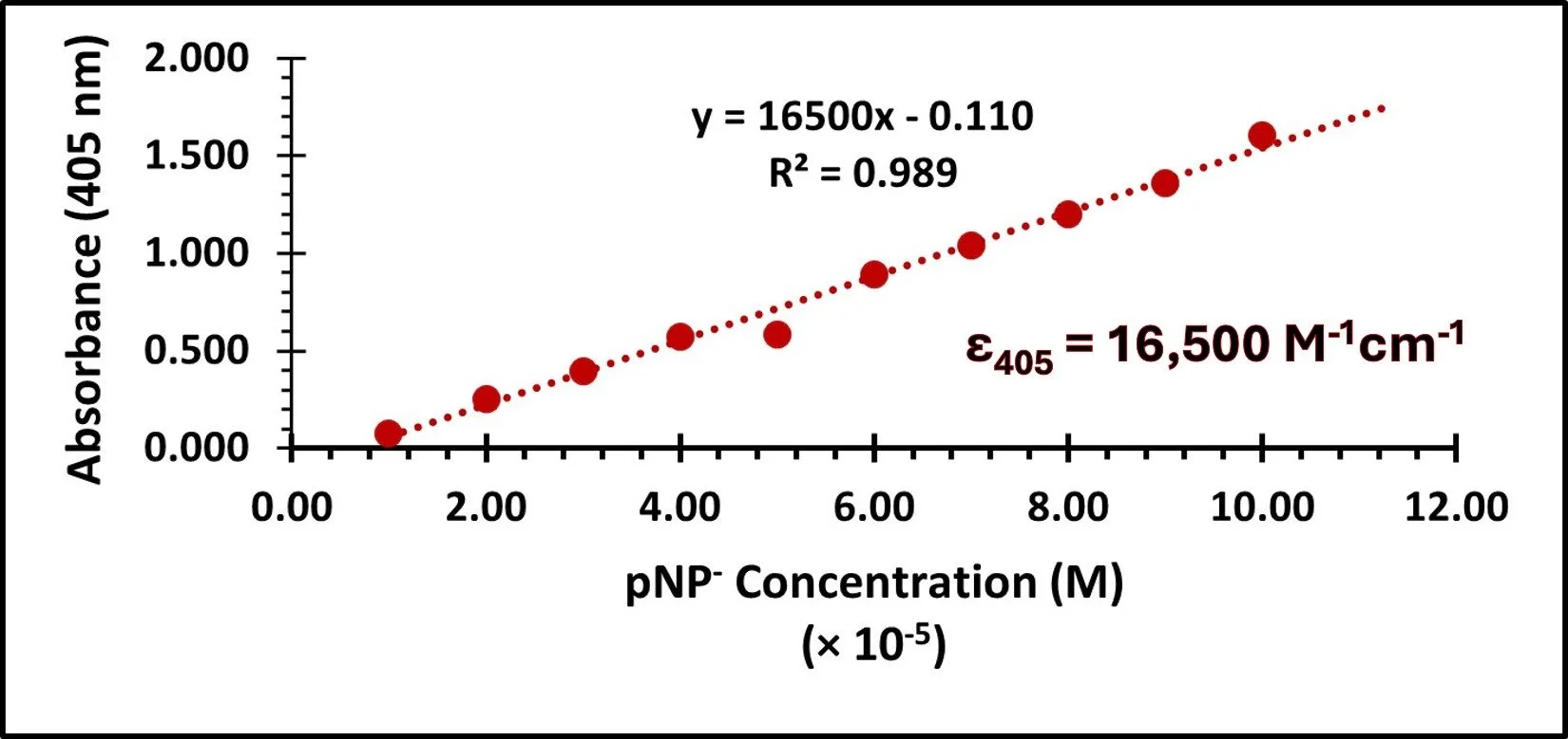 Establishment of a New and Viable Assay to Characterize Wheat Germ Acid ...