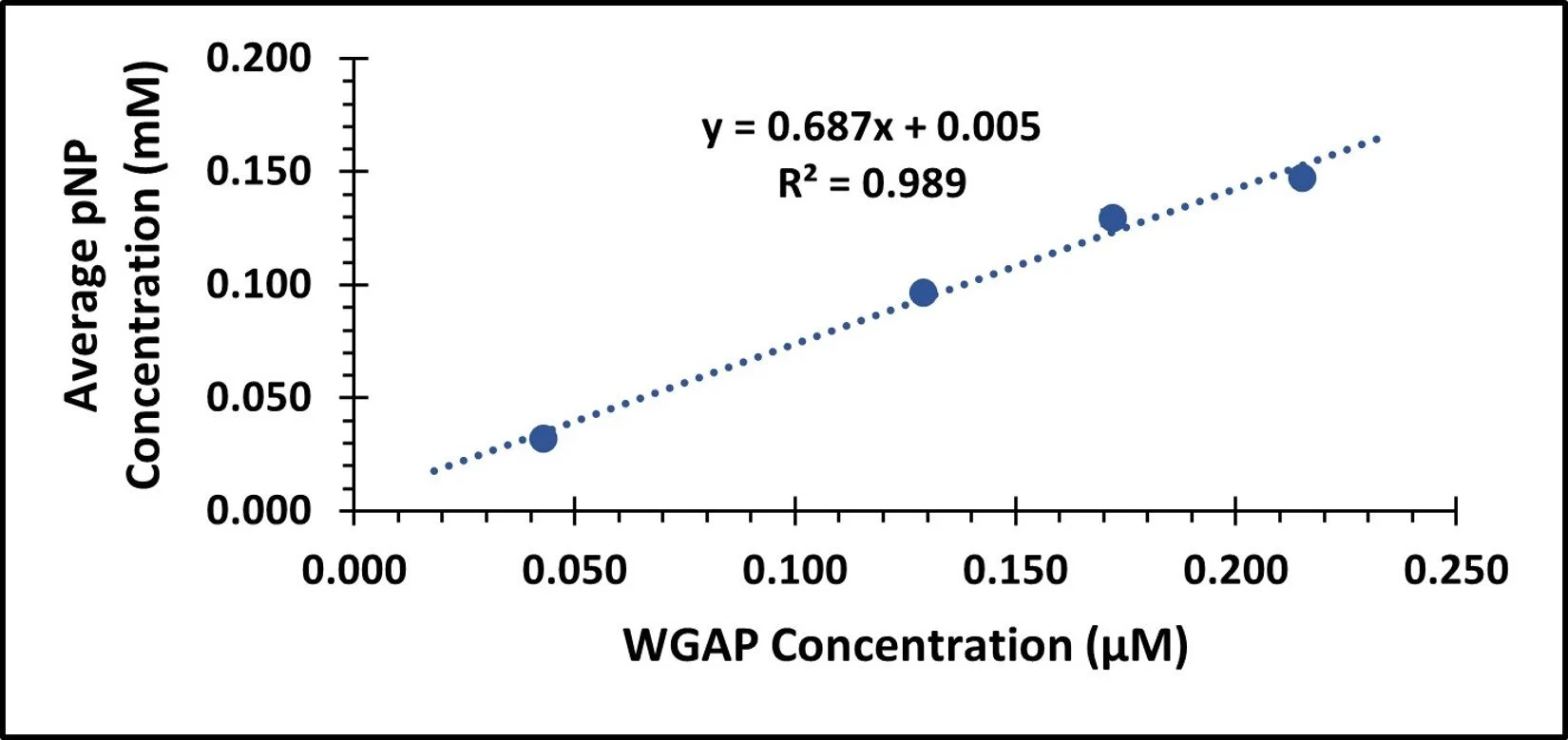 Establishment of a New and Viable Assay to Characterize Wheat Germ Acid Phosphatase Using 31P ...