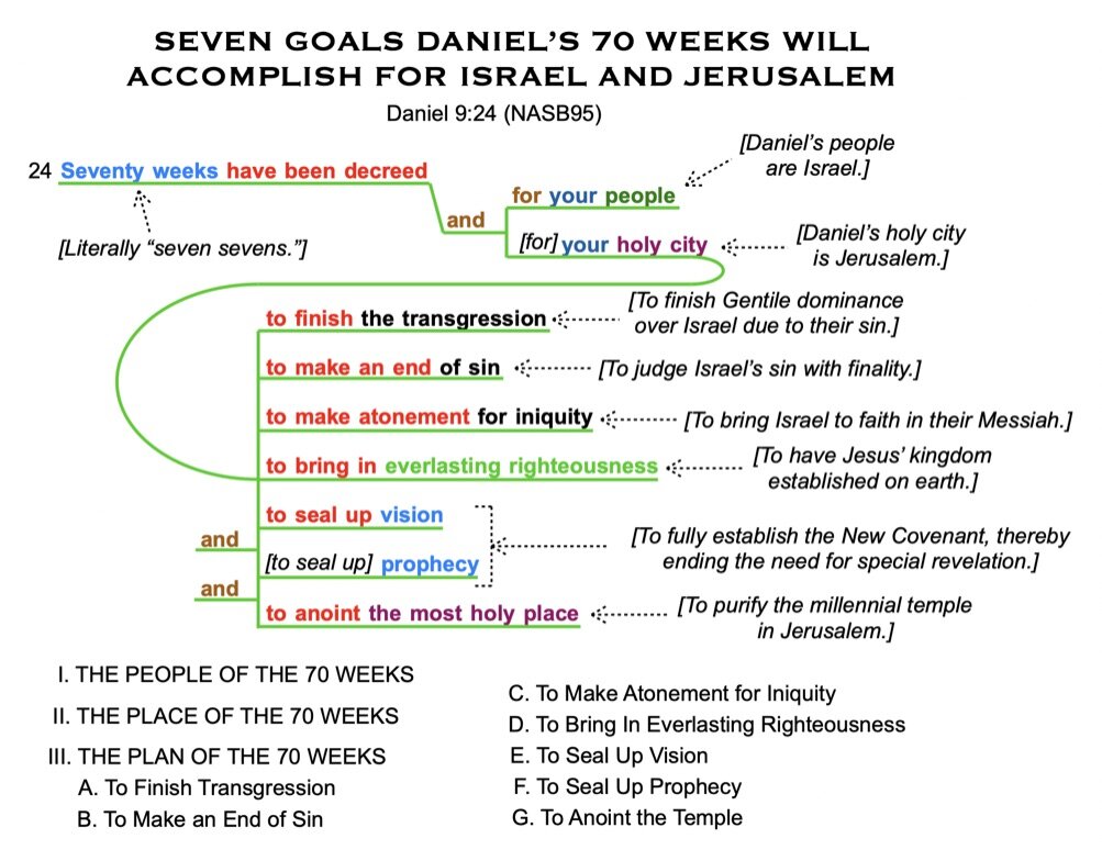 Isaiah-Daniel Diagrams — Driven Nails