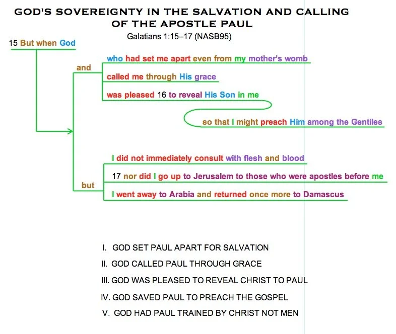 Gal-Col Diagrams — Driven Nails