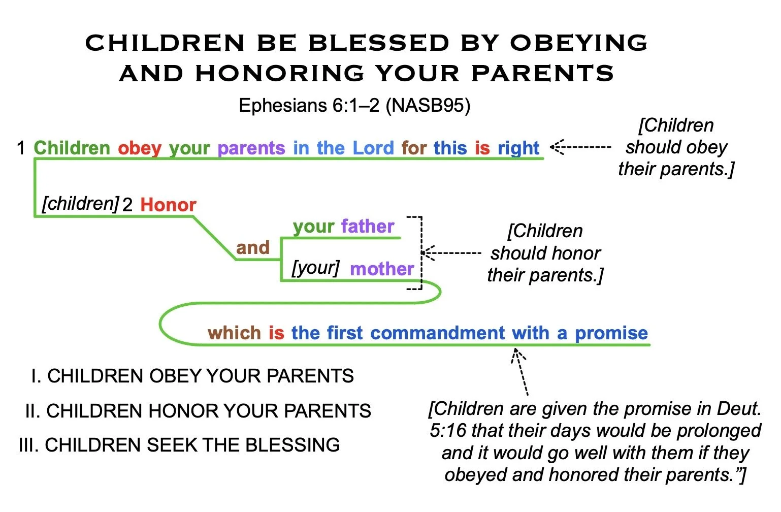 Gal-Col Diagrams — Driven Nails
