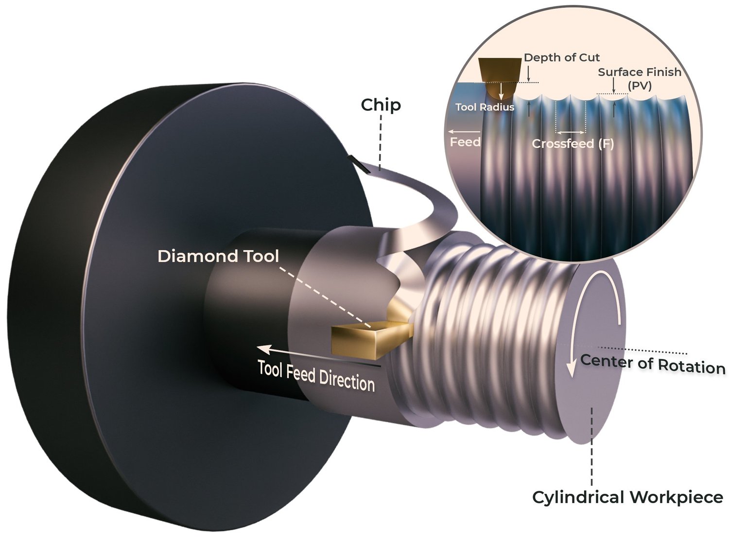 Diamond Turning: a Single-Step Process to Create Precise Parts with a ...
