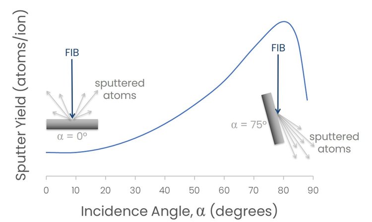 Nanoscale Machining with a Focused Ion Beam — Smart Material Solutions ...