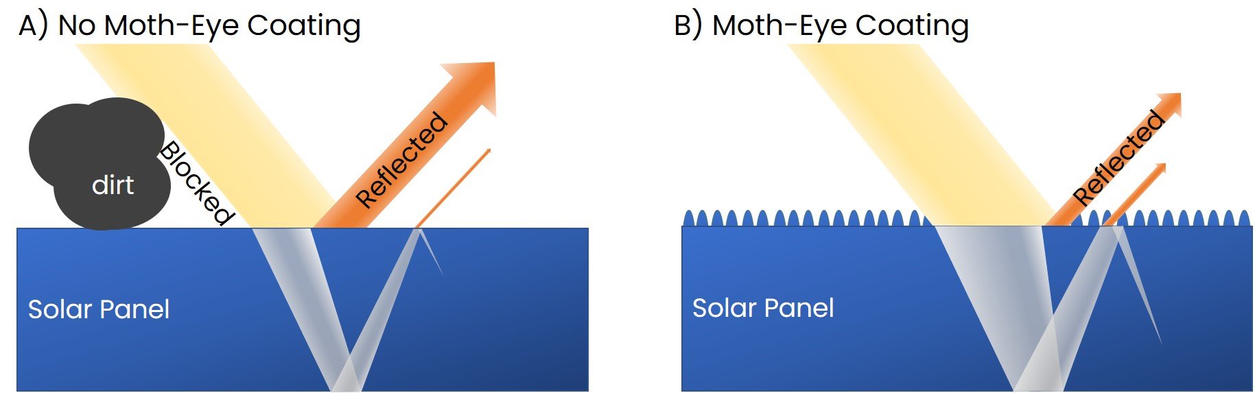 Improving Solar Panels with Nanotechnology — Smart Material Solutions, Inc.