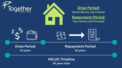 HELOCs: What They Are and How They Work — How Do You C.U.