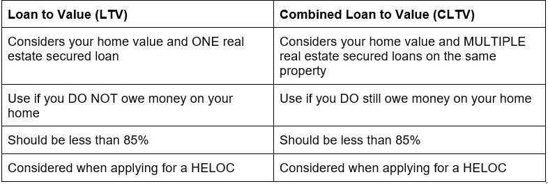 HELOCs: What They Are and How They Work — How Do You C.U.
