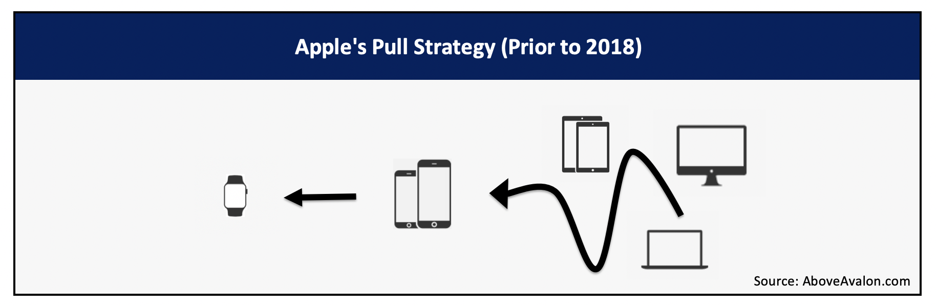 Above Avalon: Apple's Product Strategy Is Changing