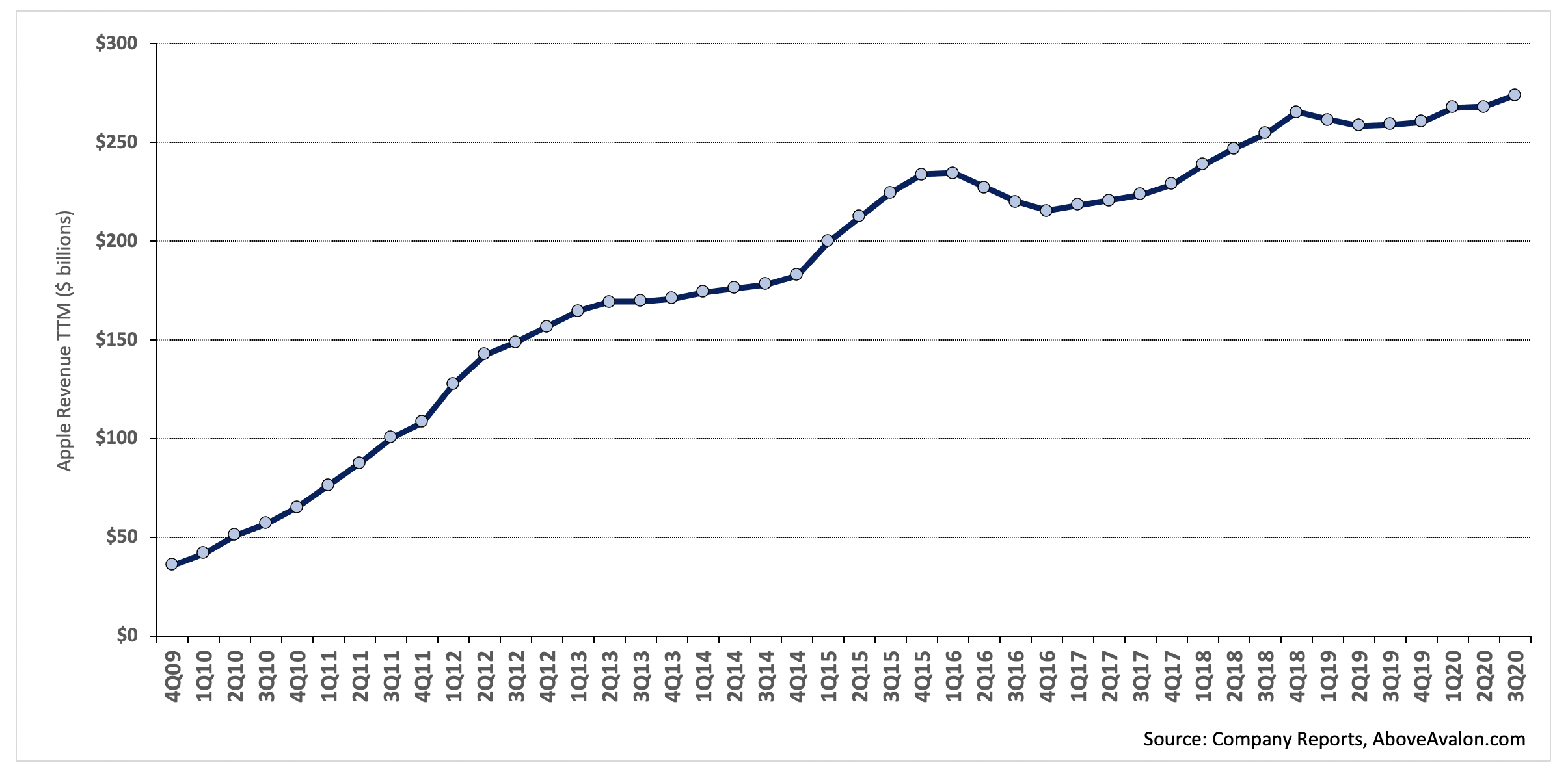 Above Avalon: Apple's Ecosystem Growth Is Accelerating