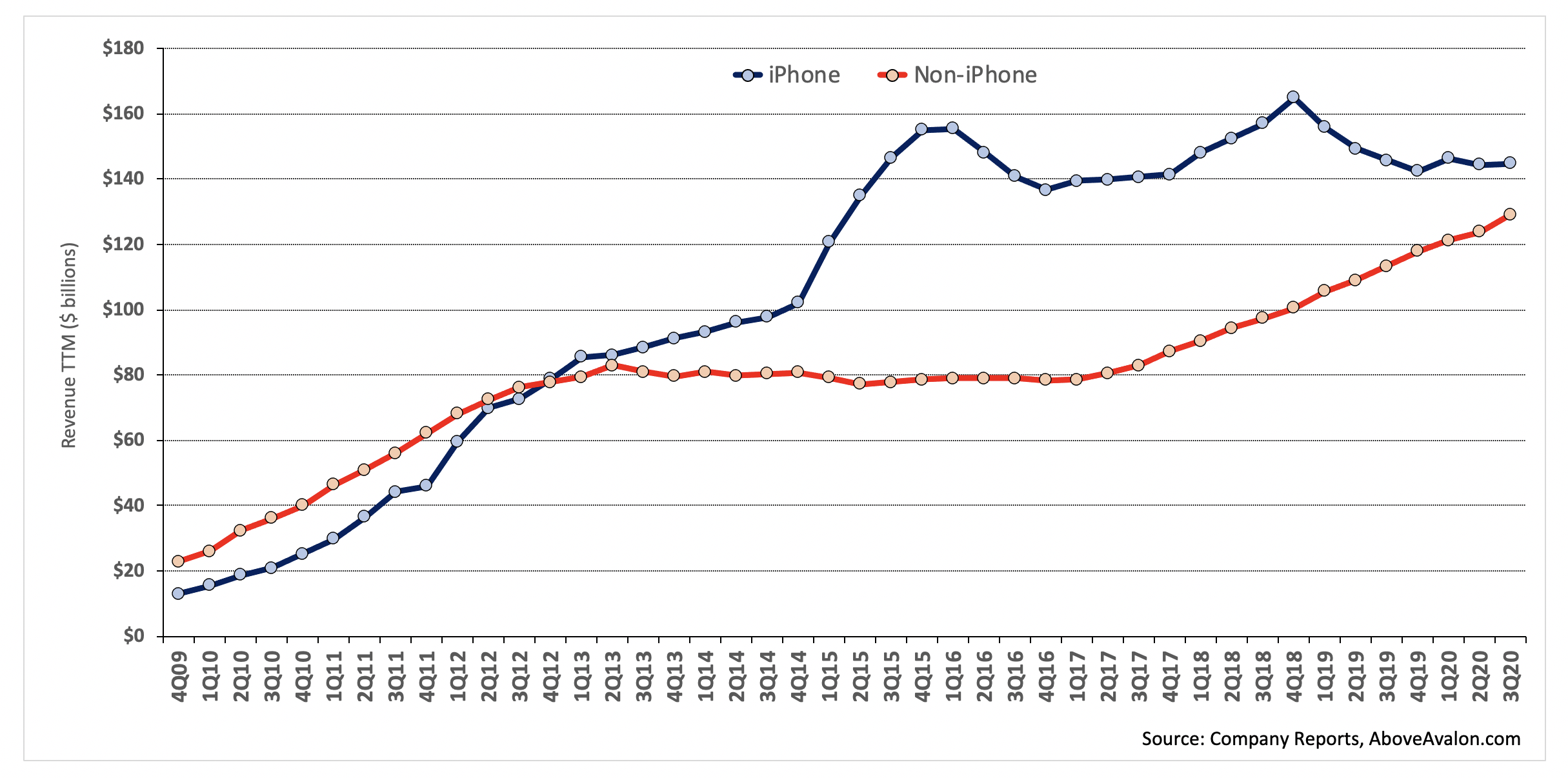 Above Avalon: Apple's Ecosystem Growth Is Accelerating