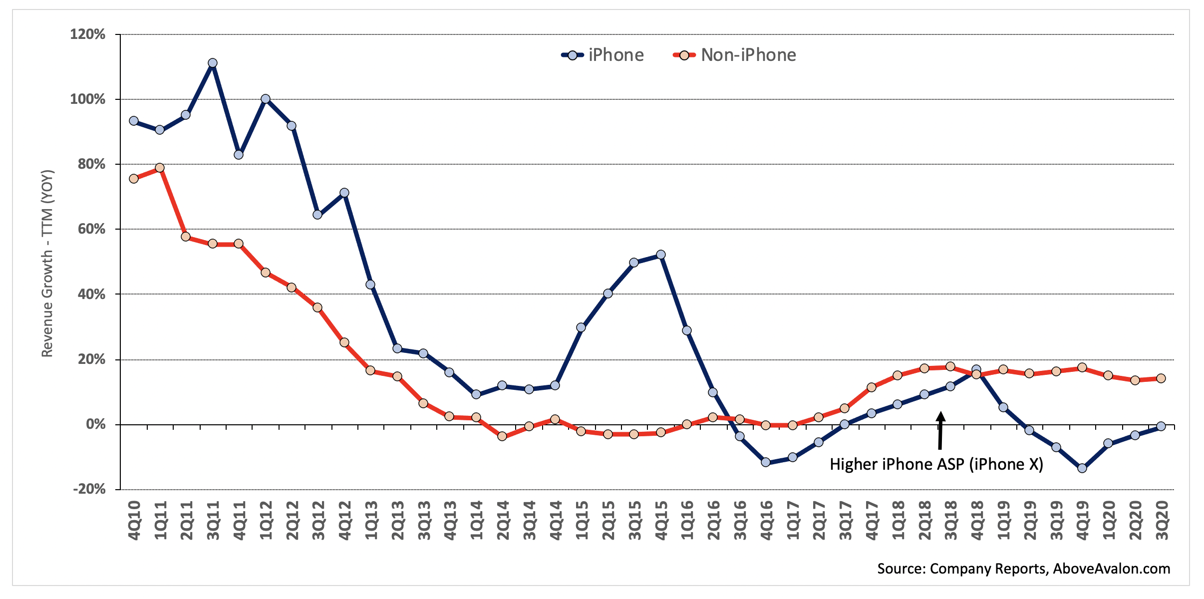 Above Avalon: Apple's Ecosystem Growth Is Accelerating