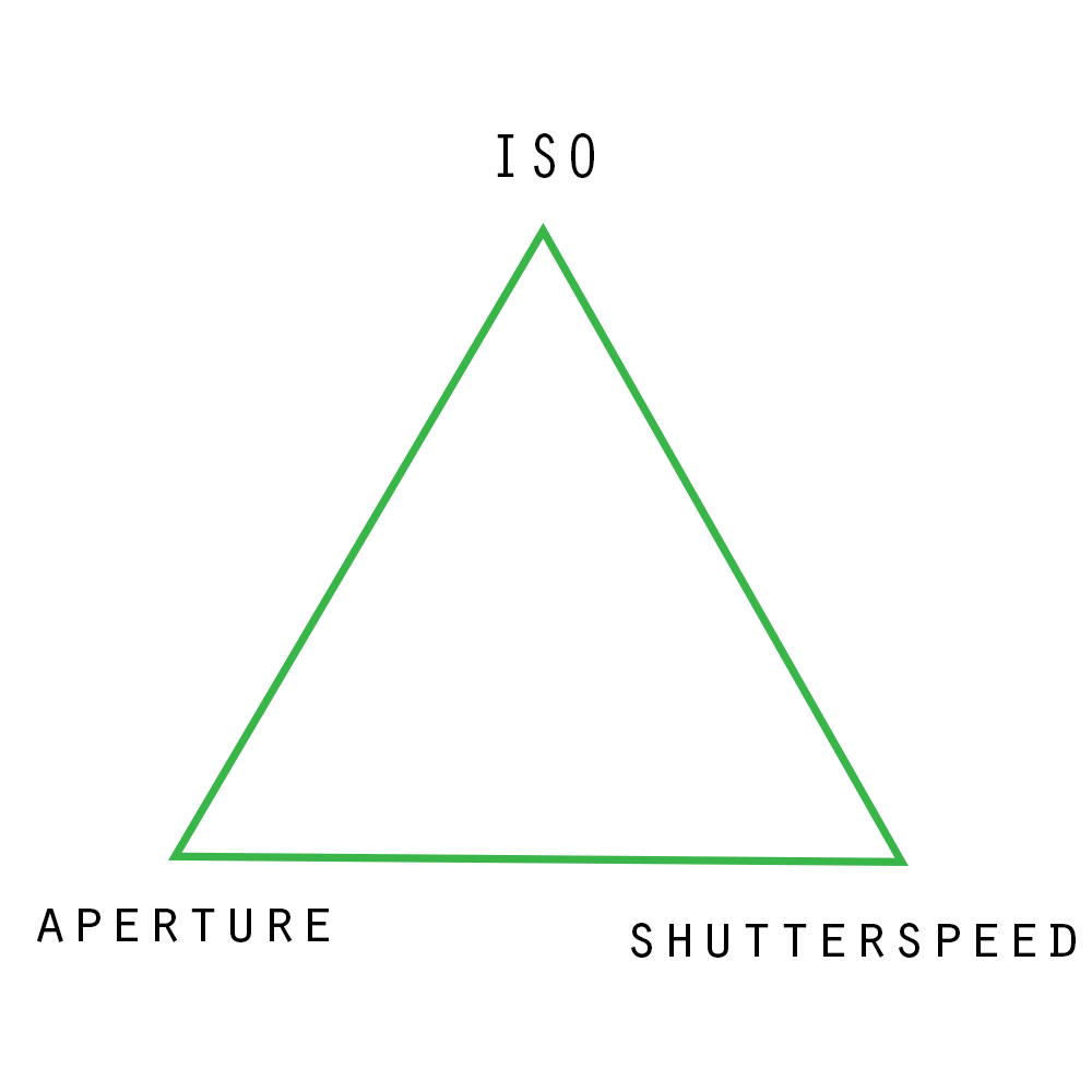 Understanding Exposure: Get out of Auto - Photographer with a passion ...