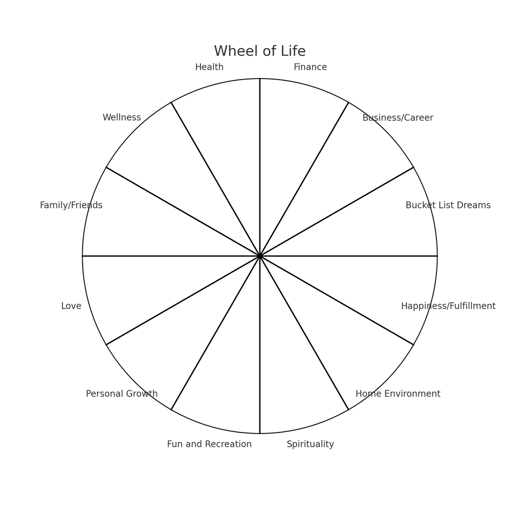 Wheel of Life, | Flow Yoga Center