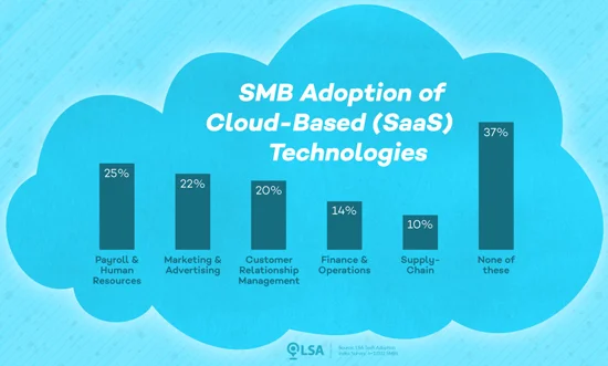 22% of SMBs Use Cloud-Based Solutions for Marketing — BetterBind