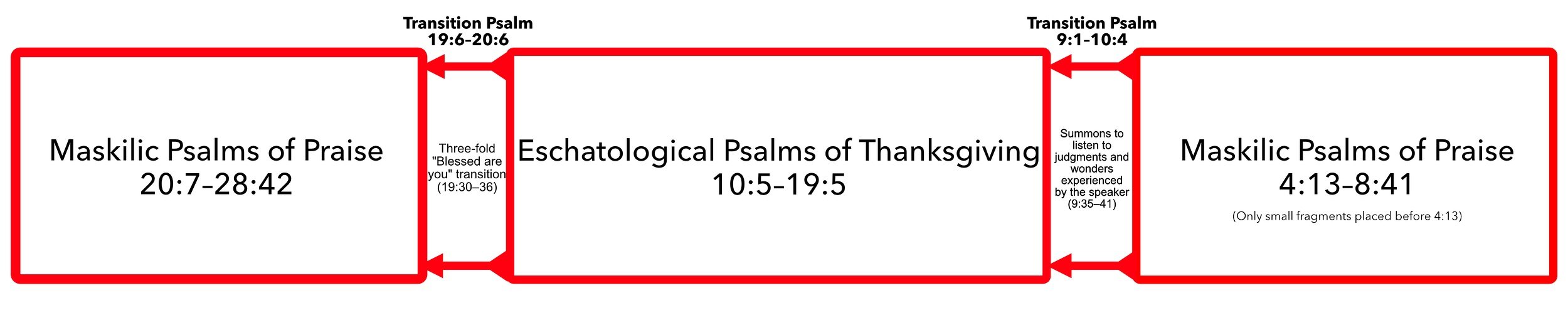 The Ritualization of Psalms in the Dead Sea Scroll 1QHodayotᵃ ...
