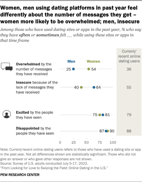 Men are Disillusioned with Dating Apps in the US and England — Mentor ...