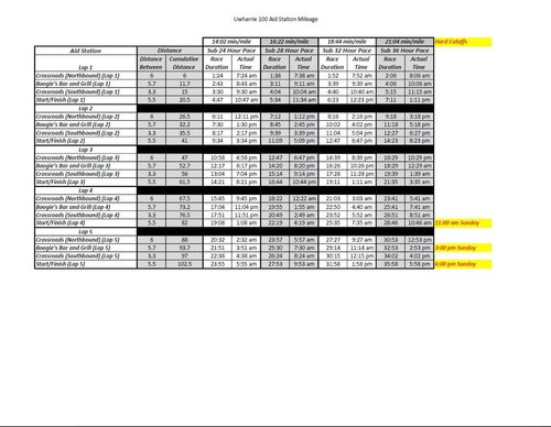 Pace Chart — Uwharrie 100