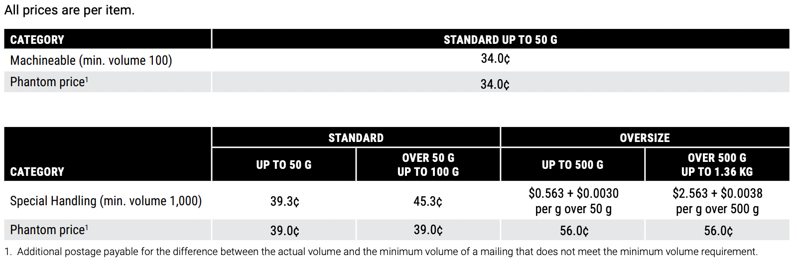 Postal Code Targeting in Toronto, GTA & Canada