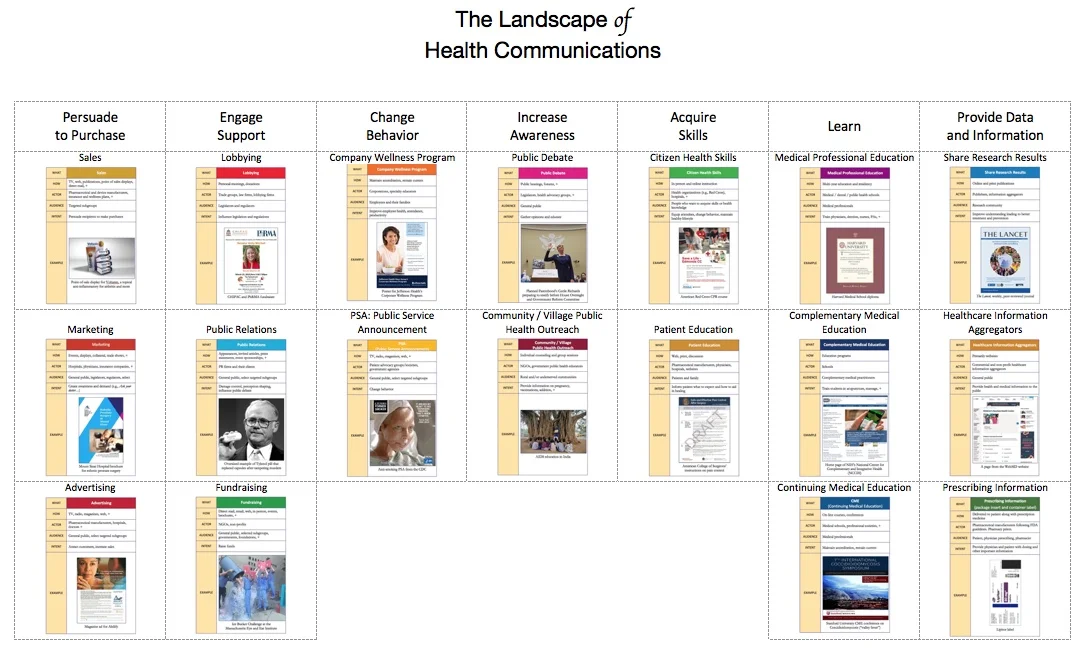 The Landscape of Health Communications — Health and Communications