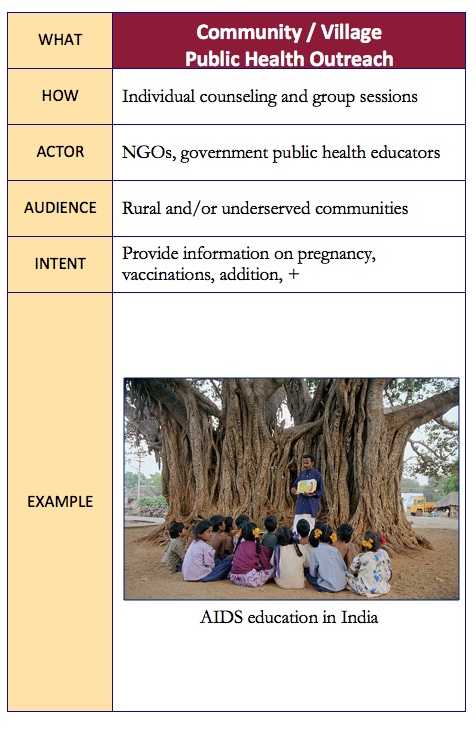 The Landscape of Health Communications — Health and Communications