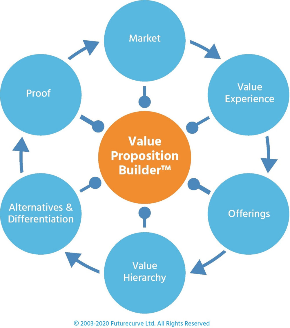 Value Proposition Builder — futurecurve Value Proposition Builder — futurecurve