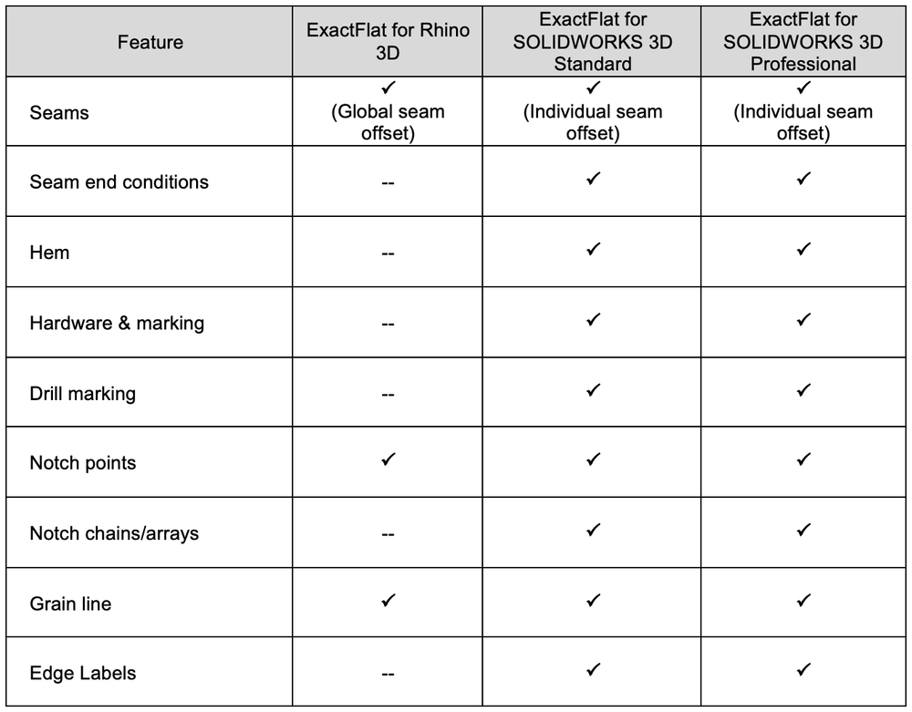 Feature Comparison — 3D to 2D Digital Pattern Making Software, tools ...