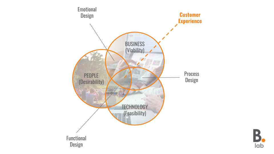 What We Mean When We Say ‘Design’ — Bromford LAB