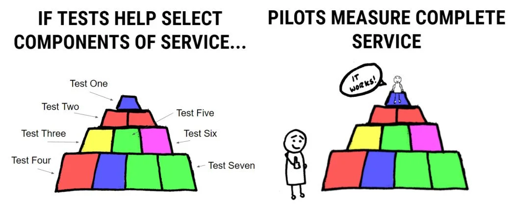 Weeknotes: The Difference Between Tests and Pilots — Bromford LAB