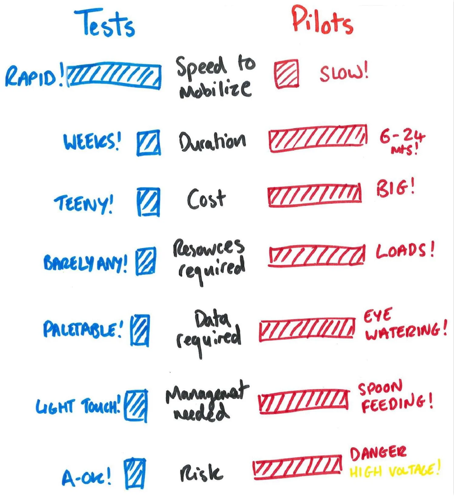 Weeknotes: The Difference Between Tests and Pilots — Bromford LAB