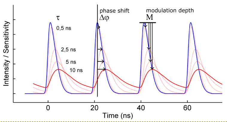 Time Domain Frequency Domain Vs