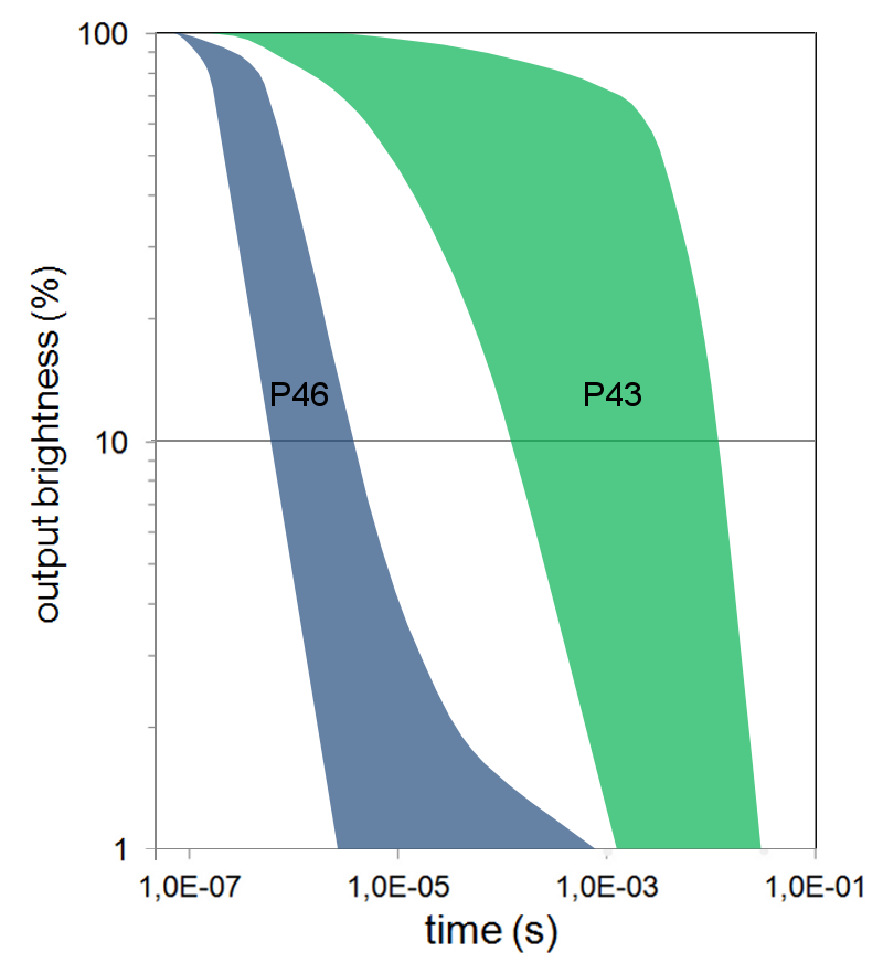 Phosphors — Lambert Instruments