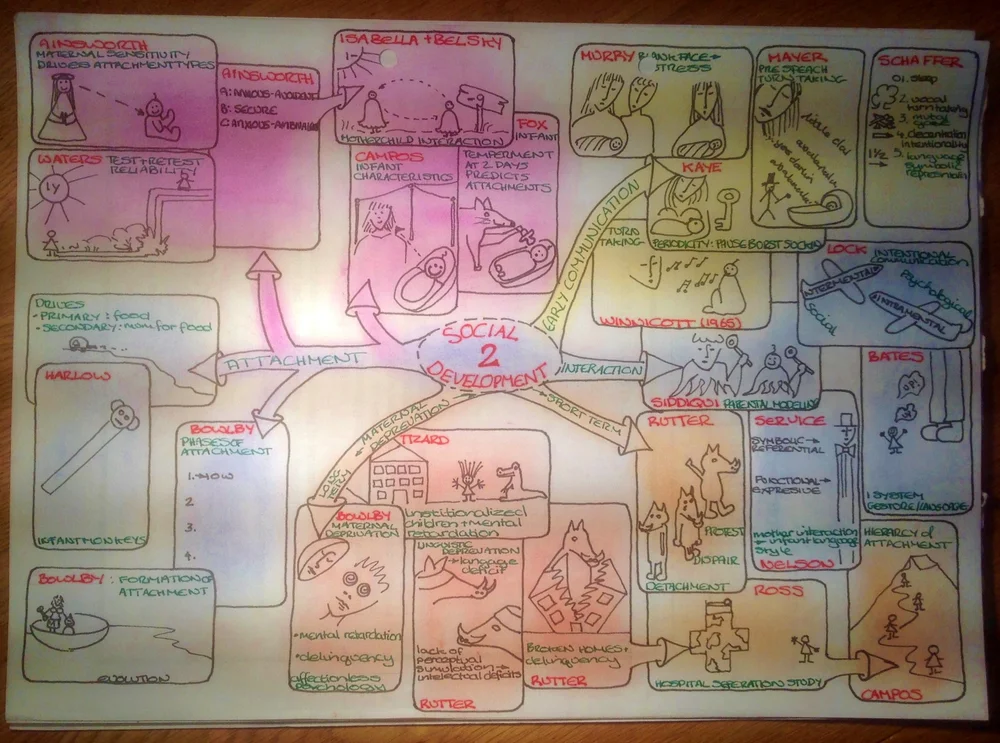 Mind Mapping for Children with Dyslexia — Dyslexic Logic