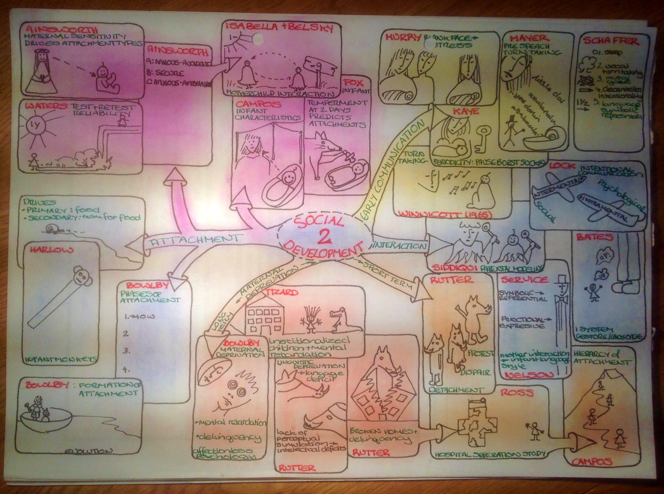 Mind Mapping for Children with Dyslexia — Dyslexic Logic