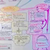 Mind Mapping for Children with Dyslexia — Dyslexic Logic