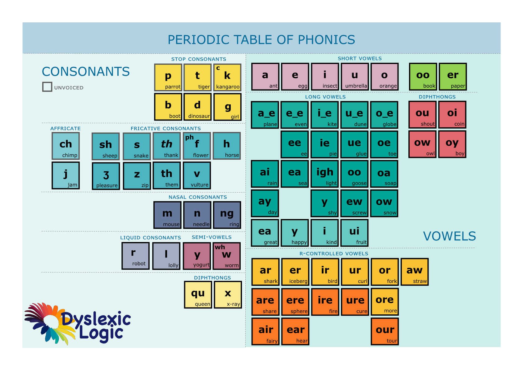 Sound Maps — Dyslexic Logic