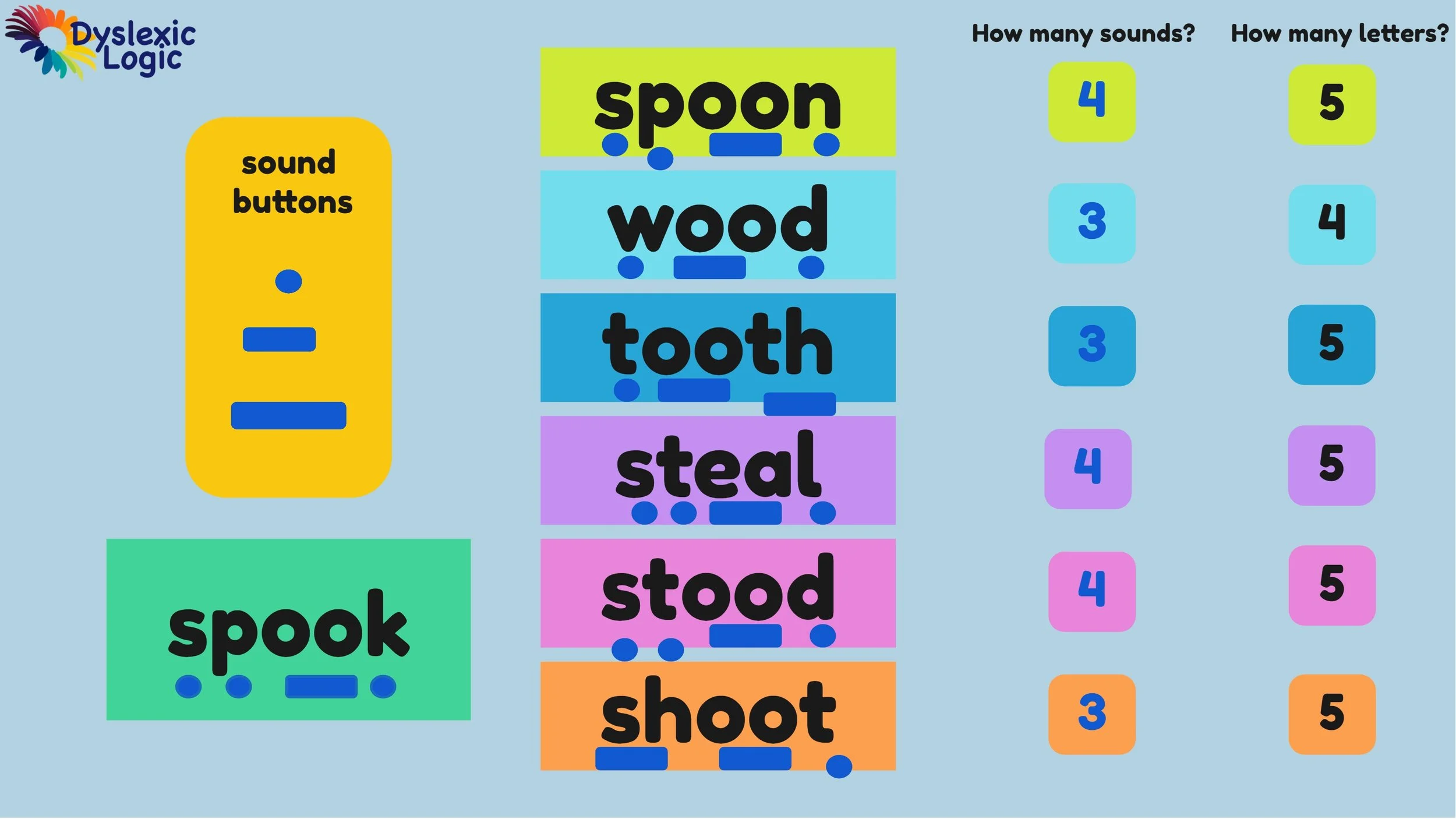 Why Sound Buttons are Magic — Dyslexic Logic