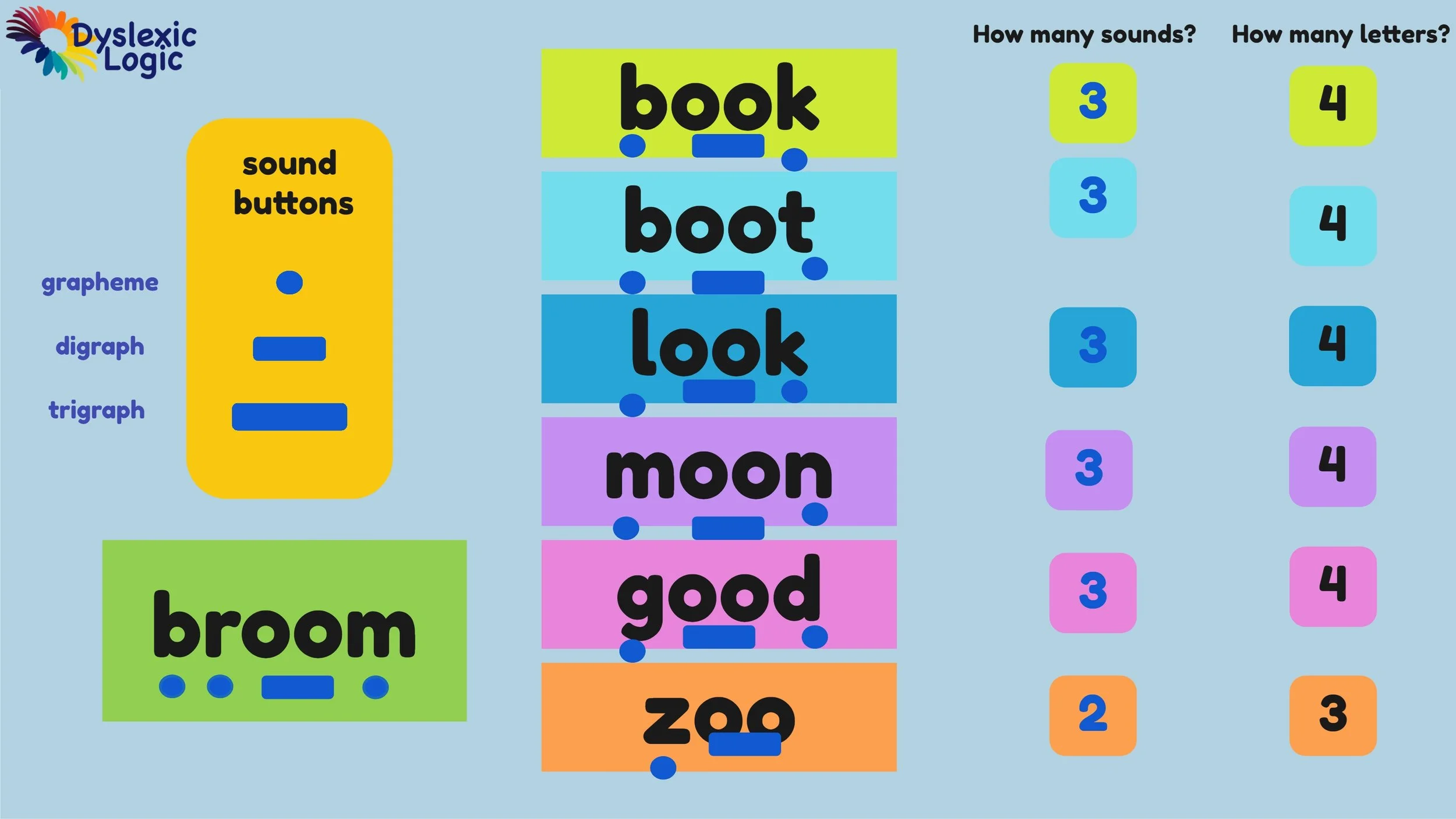 Why Sound Buttons are Magic — Dyslexic Logic