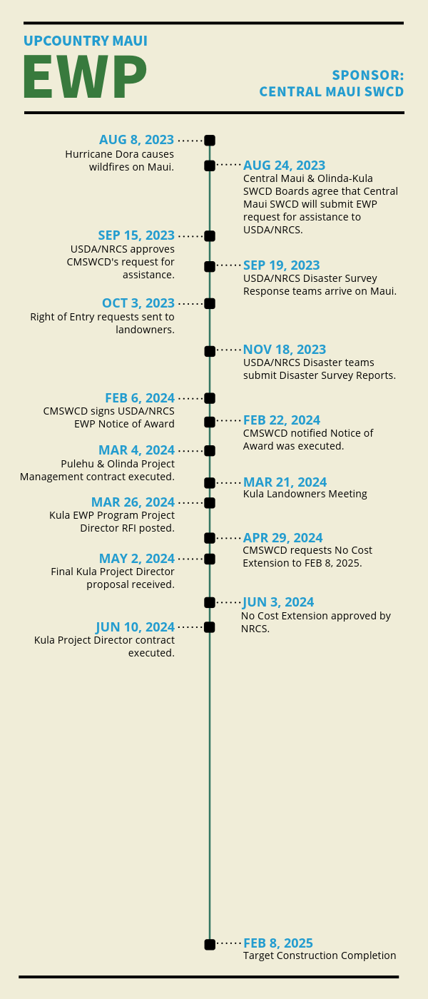 Maui Wildfire Recovery - EWP — Maui County Soil & Water Conservation ...