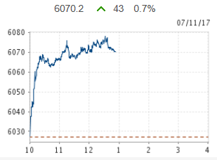 All Ordinaries index FINALLY breaks the 6,000 line — Abalook