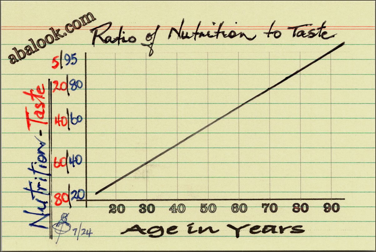 Semi-humorous Graphs: Nutrition/Taste Ratio as Age Increases — Abalook
