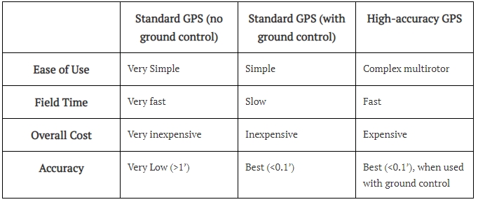 Drone Georeferencing Options | Drone Data Processing