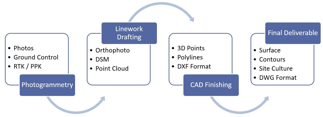 Processing drone data | Drone Data Processing