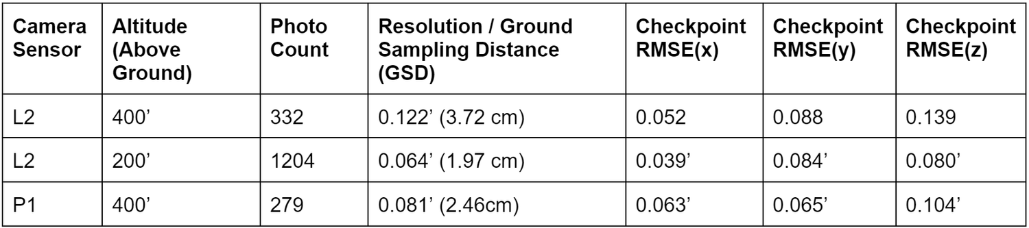 Processing DJI L2 Data | Drone Data Processing