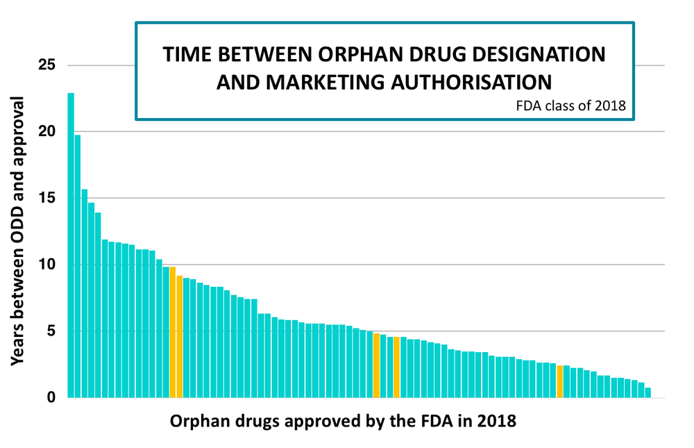 Engaged for 20 years: an orphan drug designation from 1995 just got ...
