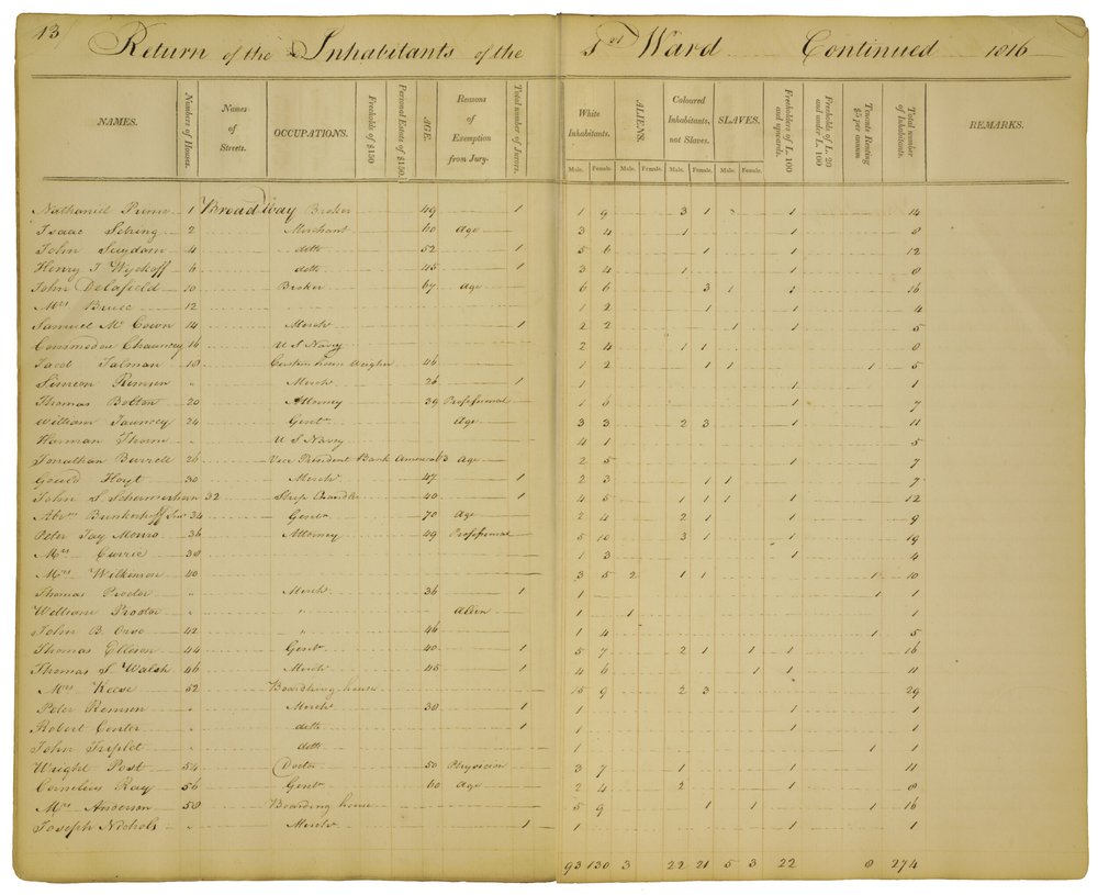 The City and the Census — NYC Department of Records & Information Services