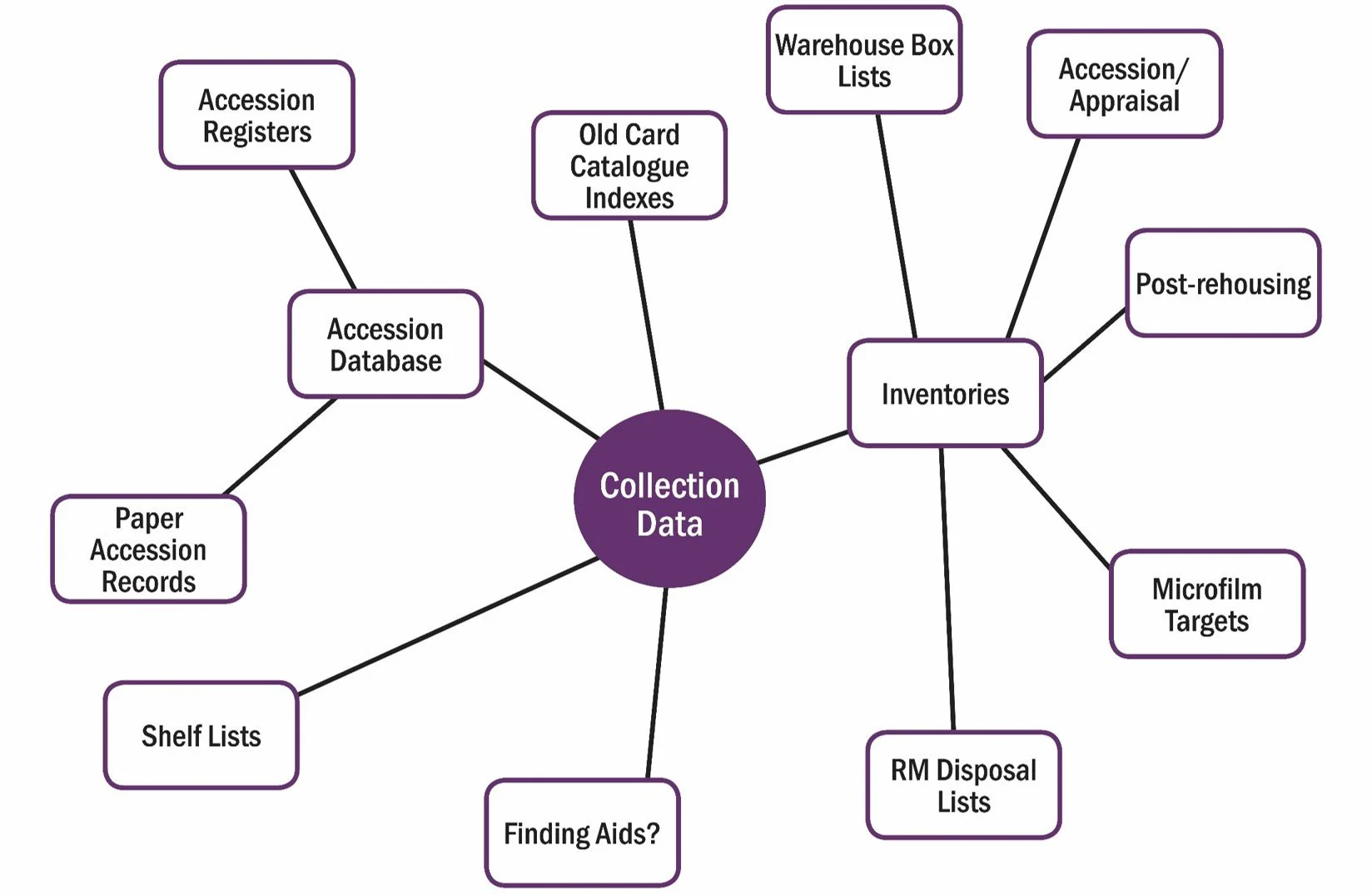 Launching ArchivesSpace — NYC Department of Records & Information Services